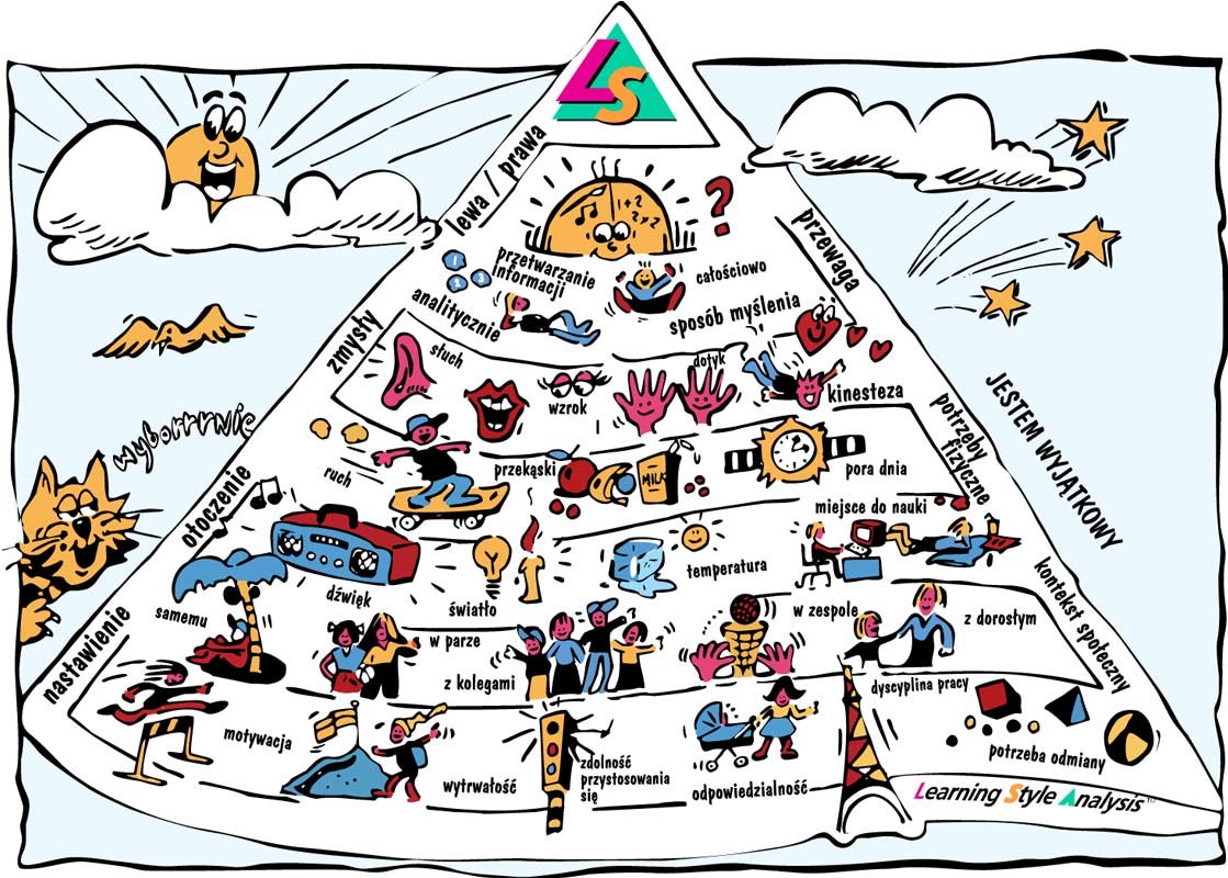 Analiza stylu uczenia się - edu & you